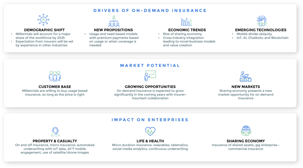 On-Demand Insurance: Converging Technology and the Insurance Business ...