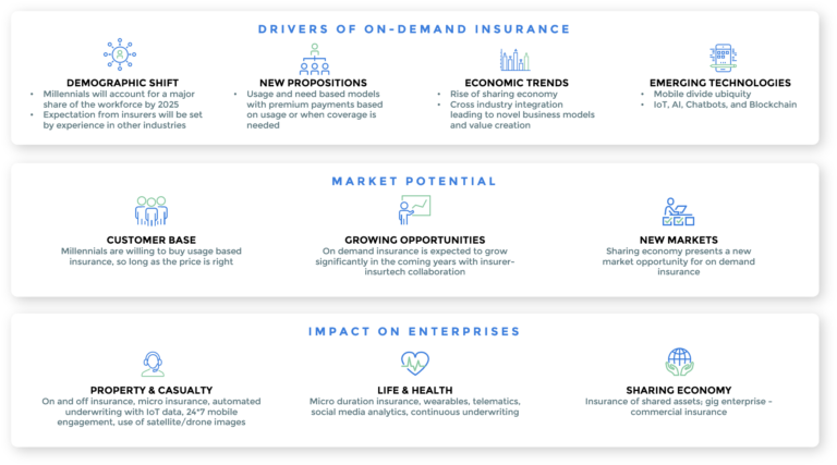 On-Demand Insurance: Converging Technology and the Insurance Business ...