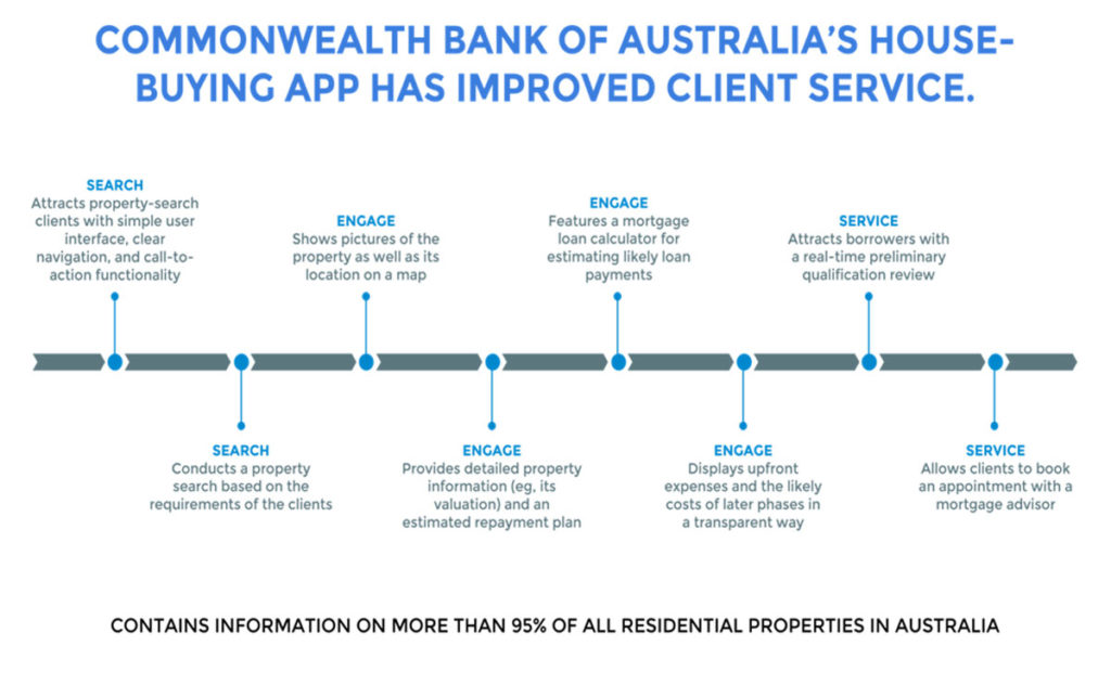 The Case for Technology to Succeed in Bancassurance - Ancileo